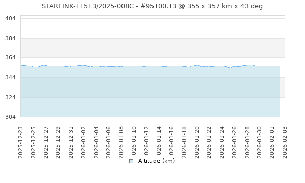 STARLINK-11513 / 62589 / 2025-008C - Satellite Orbit Data