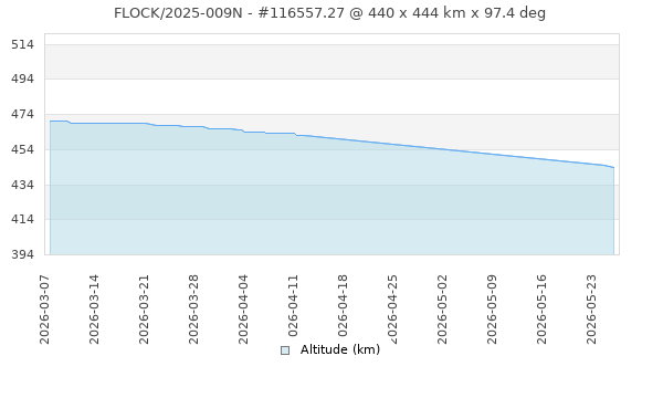 FLOCK / 62621 / 2025-009N - Satellite Orbit Data