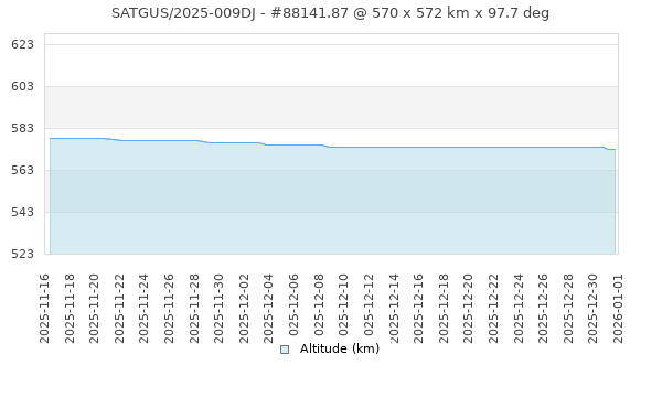 SATGUS / 62713 / 2025-009DJ - Satellite Orbit Data