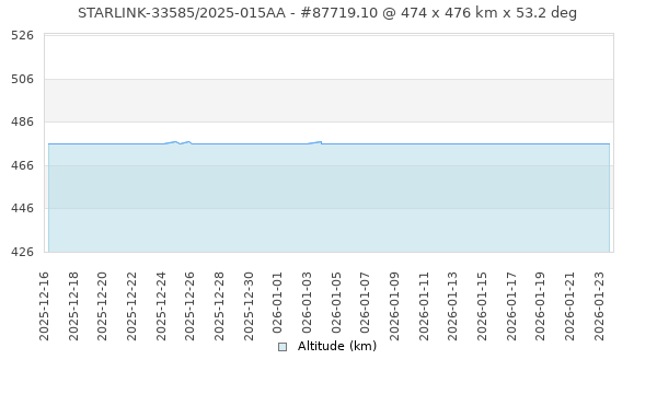 STARLINK-33585 / 62782 / 2025-015AA - Satellite Orbit Data