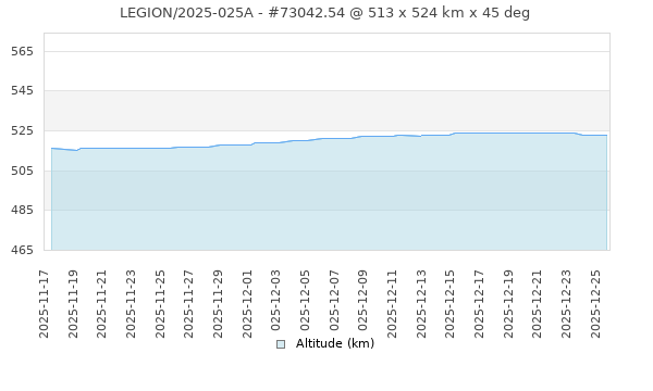 LEGION / 62900 / 2025-025A - Satellite Orbit Data