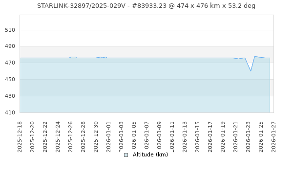 STARLINK-32897 / 62967 / 2025-029V - Satellite Orbit Data