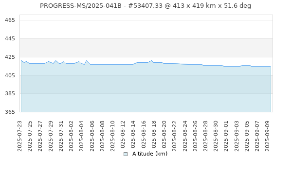 PROGRESS-MS / 63129 / 2025-041B - Satellite Orbit Data