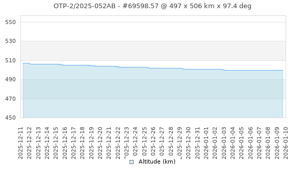 2025-052AB / 63235 / 2025-052AB - Satellite Orbit Data