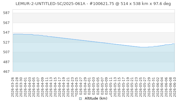 OTC / 63351 / 2025-061A - Satellite Orbit Data