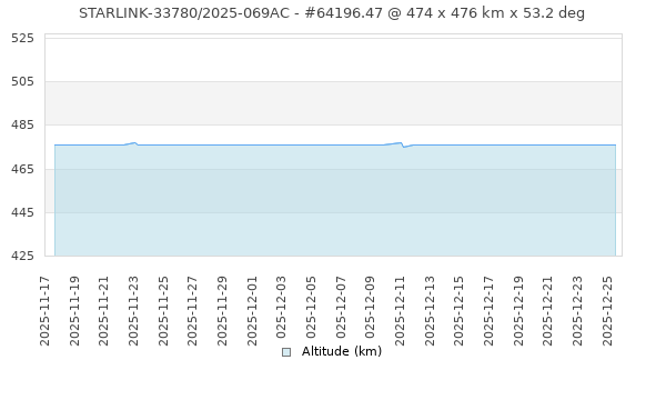 STARLINK-33780 / 63459 / 2025-069AC - Satellite Orbit Data