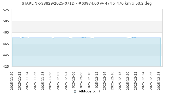 STARLINK-33829 / 63496 / 2025-071D - Satellite Orbit Data