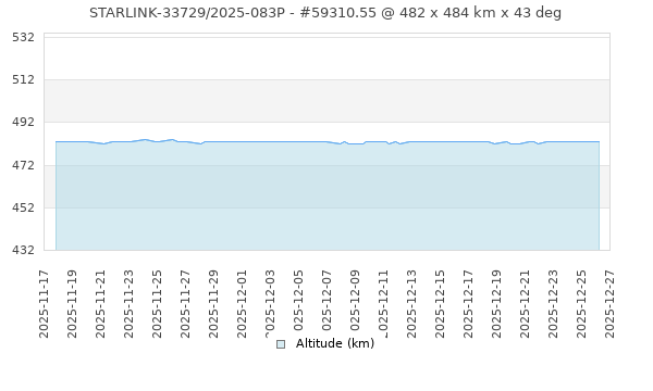 STARLINK-33729 / 63647 / 2025-083P - Satellite Orbit Data