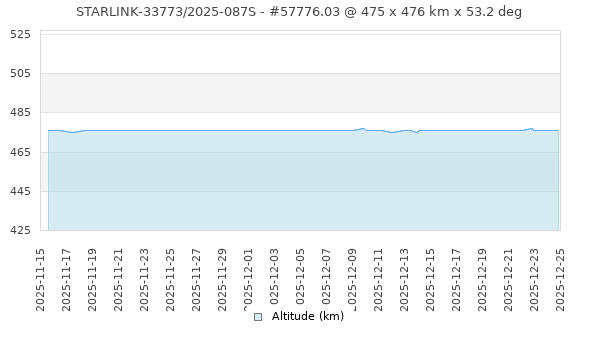STARLINK-33773 / 63713 / 2025-087S - Satellite Orbit Data