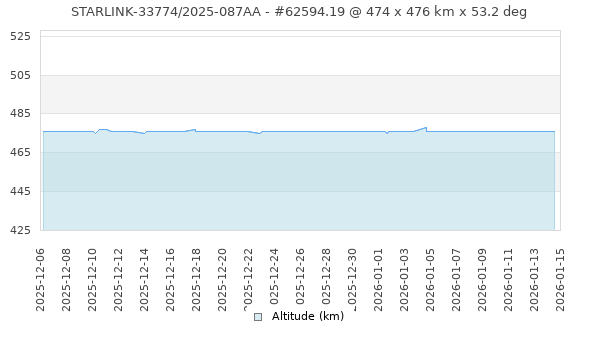 STARLINK-33774 / 63721 / 2025-087AA - Satellite Orbit Data