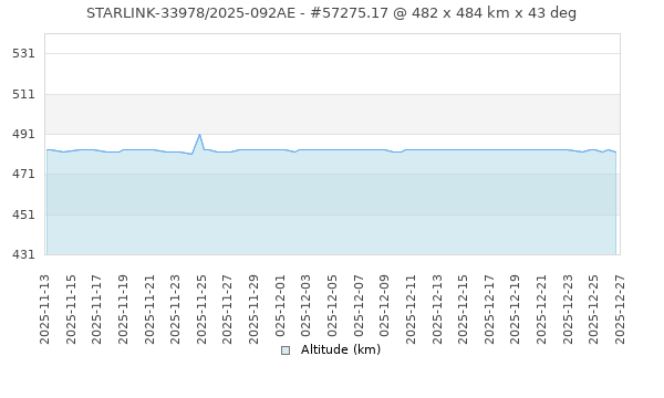 STARLINK-33978 / 63832 / 2025-092AE - Satellite Orbit Data