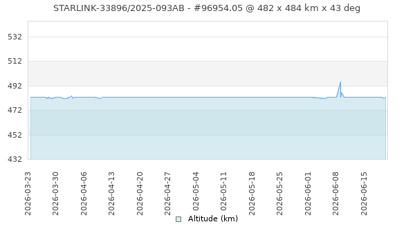 STARLINK-33896 / 63861 / 2025-093AB - Satellite Orbit Data