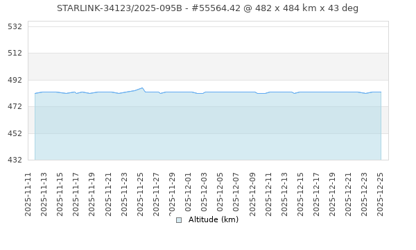 STARLINK-34123 / 63891 / 2025-095B - Satellite Orbit Data