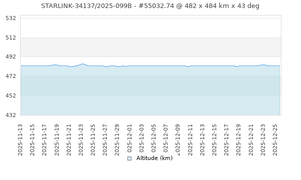 STARLINK-34137 / 63953 / 2025-099B - Satellite Orbit Data