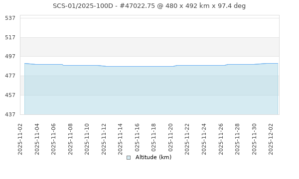 SCS-01 / 63985 / 2025-100D - Satellite Orbit Data