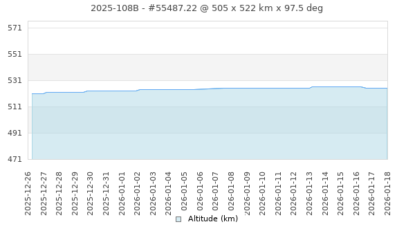 2025-108B / 64088 / 2025-108B - Satellite Orbit Data
