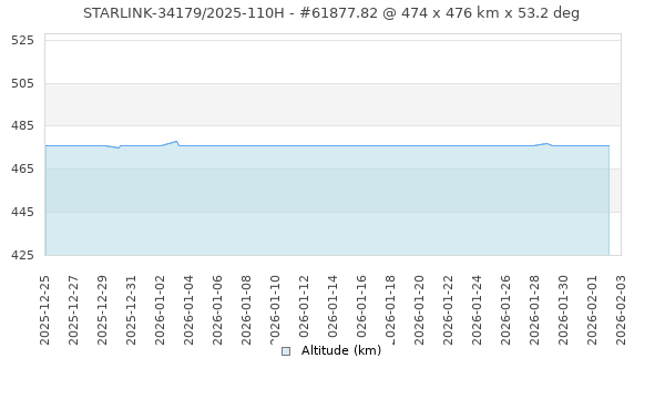 STARLINK-34179 / 64103 / 2025-110H - Satellite Orbit Data