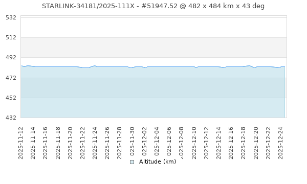 STARLINK-34181 / 64144 / 2025-111X - Satellite Orbit Data