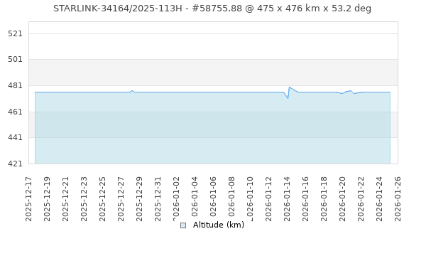 STARLINK-34164 / 64177 / 2025-113H - Satellite Orbit Data