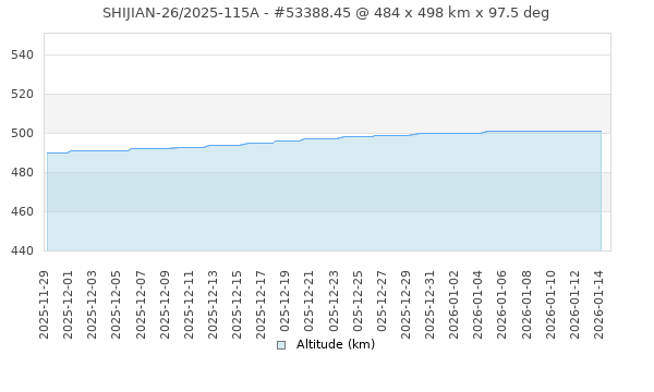 2025-115A / 64199 / 2025-115A - Satellite Orbit Data