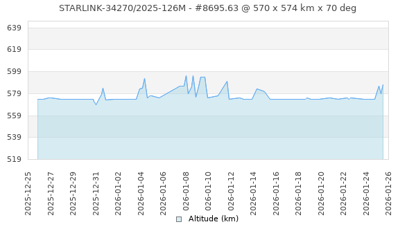 STARLINK-34270 / 64355 / 2025-126M - Satellite Orbit Data