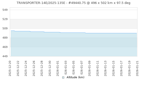 2025-135E / 64532 / 2025-135E - Satellite Orbit Data