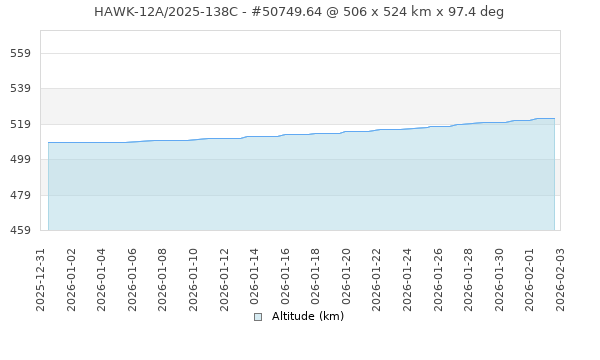 2025-138C / 64623 / 2025-138C - Satellite Orbit Data