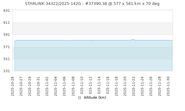 STARLINK-34322 / 64702 / 2025-142G - Satellite Orbit Data