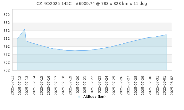 2025-145C / 64783 / 2025-145C - Satellite Orbit Data