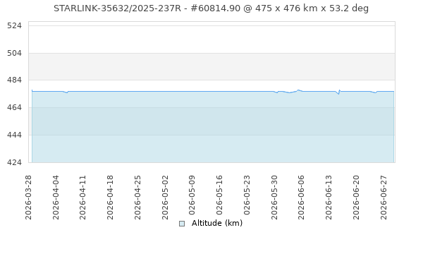 STARLINK-35632 / 66129 / 2025-237R - Satellite Orbit Data