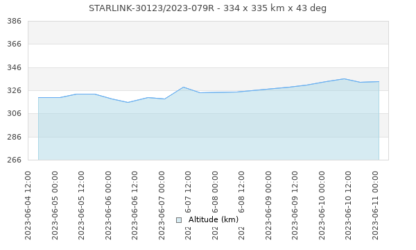 STARLINK-30123 / 70123 / 2023-079R - Satellite Orbit Data