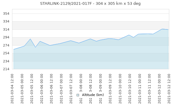 STARLINK-2129 / 72129 / 2021-017F - Satellite Orbit Data