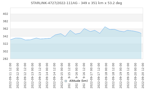 STARLINK-4727 / 74727 / 2022-111AG - Satellite Orbit Data