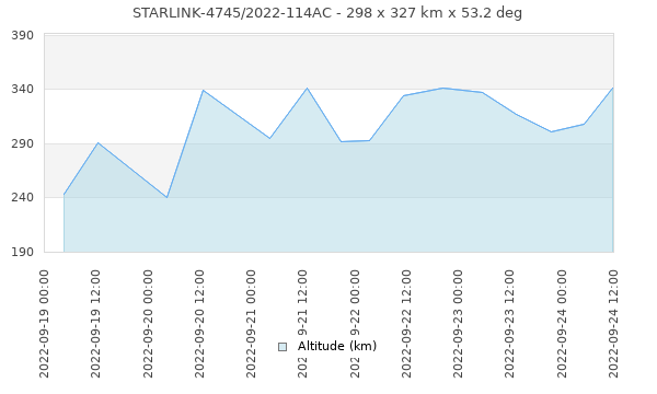 STARLINK-4745 / 74745 / 2022-114AC - Satellite Orbit Data