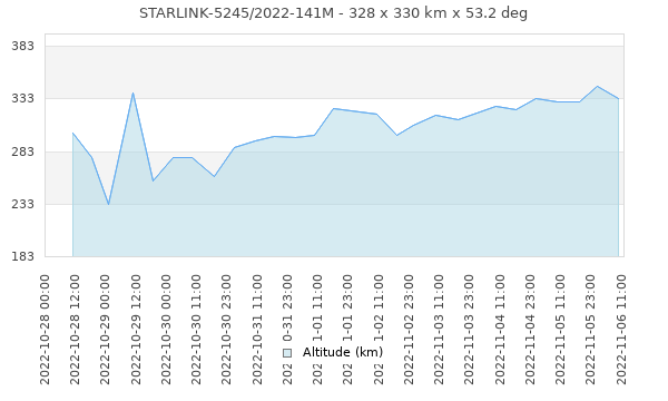 STARLINK-5245 / 75245 / 2022-141M - Satellite Orbit Data