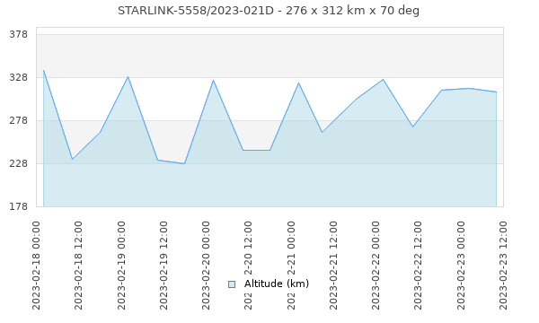 STARLINK-5558 / 75558 / 2023-021D - Satellite Orbit Data