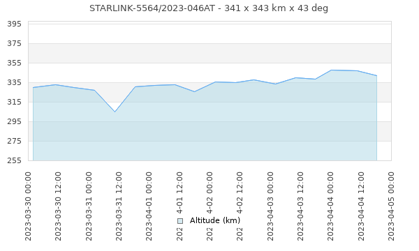 STARLINK-5564 / 75564 / 2023-046AT - Satellite Orbit Data