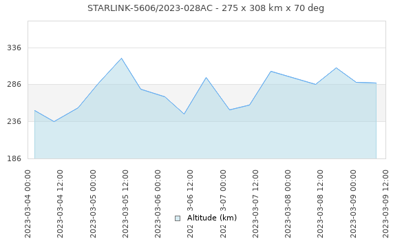 STARLINK-5606 / 75606 / 2023-028AC - Satellite Orbit Data