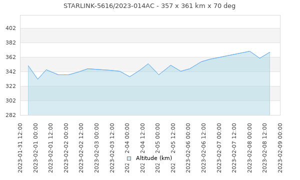STARLINK-5616 / 75616 / 2023-014AC - Satellite Orbit Data
