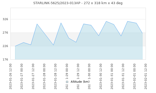 STARLINK-5625 / 75625 / 2023-013AP - Satellite Orbit Data